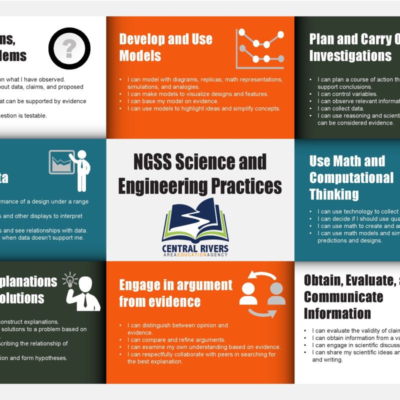 NGSS Science and Engineering Practices Poster (2865S-CR) – Creative ...